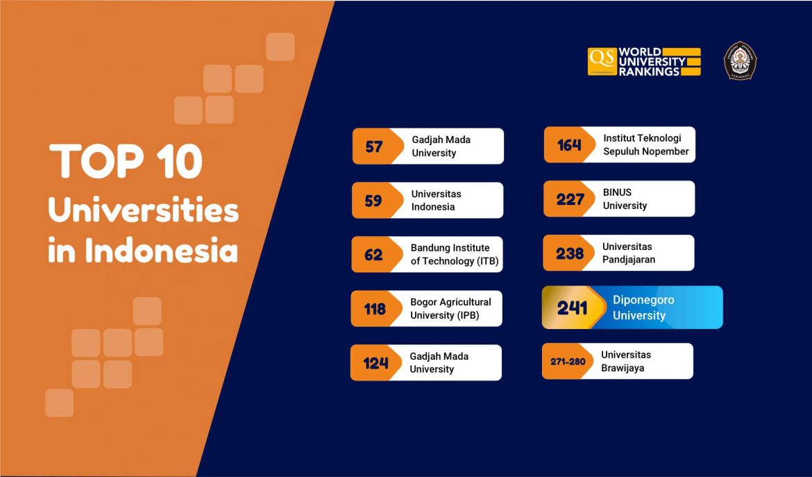 Universitas Diponegoro Ranks 241 Of The Best Universities In Asia By QS WUR Asia Of 2021 - Fisip ...